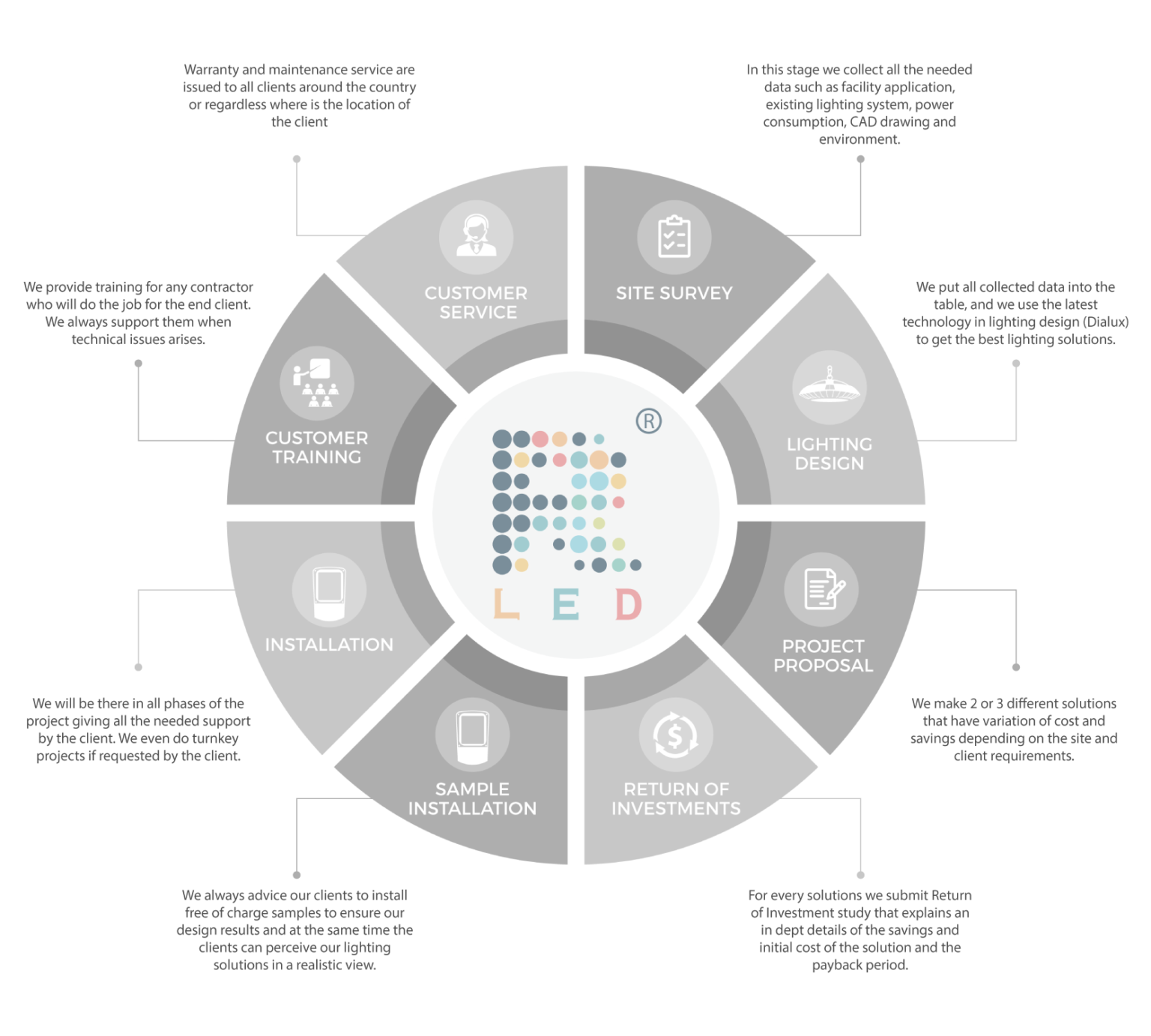 LED Lighting Company | Alrouf LED light Technology Dammam, Jeddah KSA